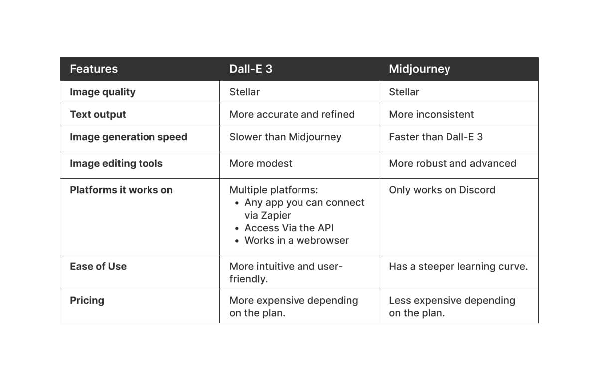 Dall-E 3 vs. Midjourney - ¿Cuál es la diferencia?
